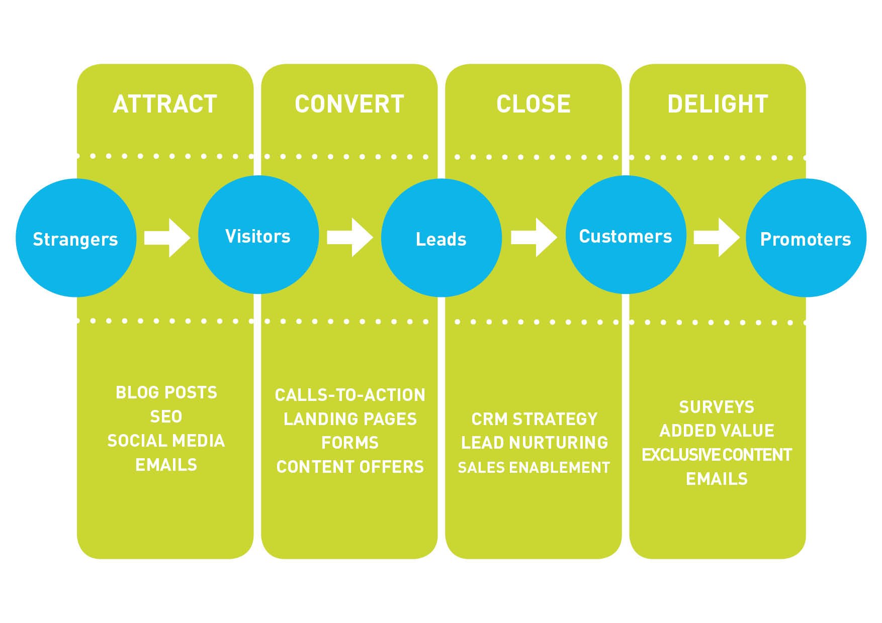 What is inbound marketing?